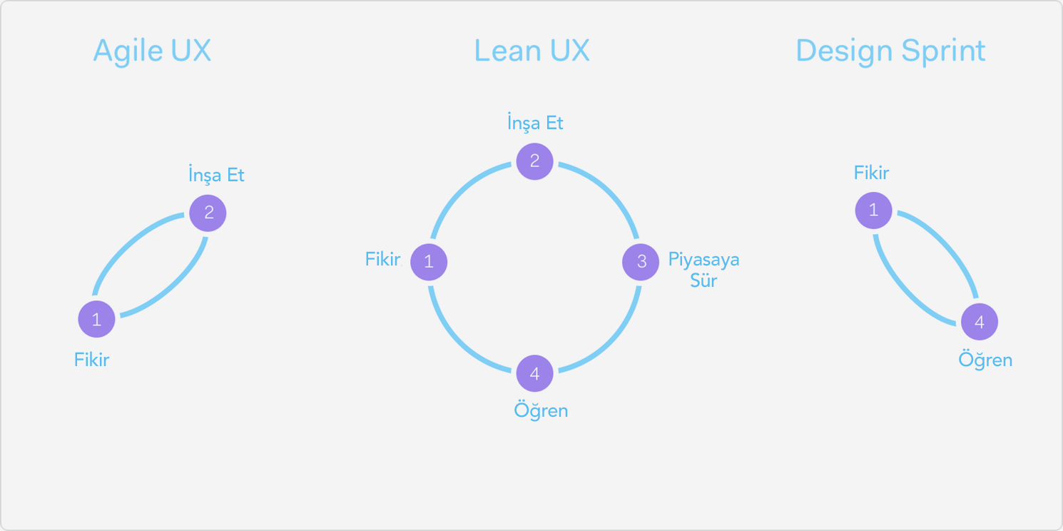 Geleneksel UX, Lean UX ve Agile UX Arasındaki Farklar - Artmanik